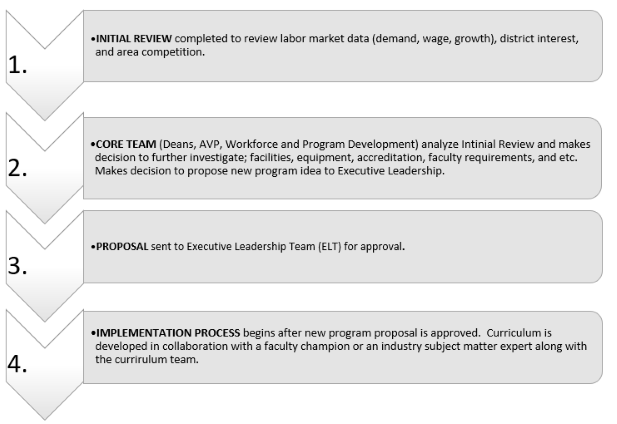 Process Map | Waubonsee Community College